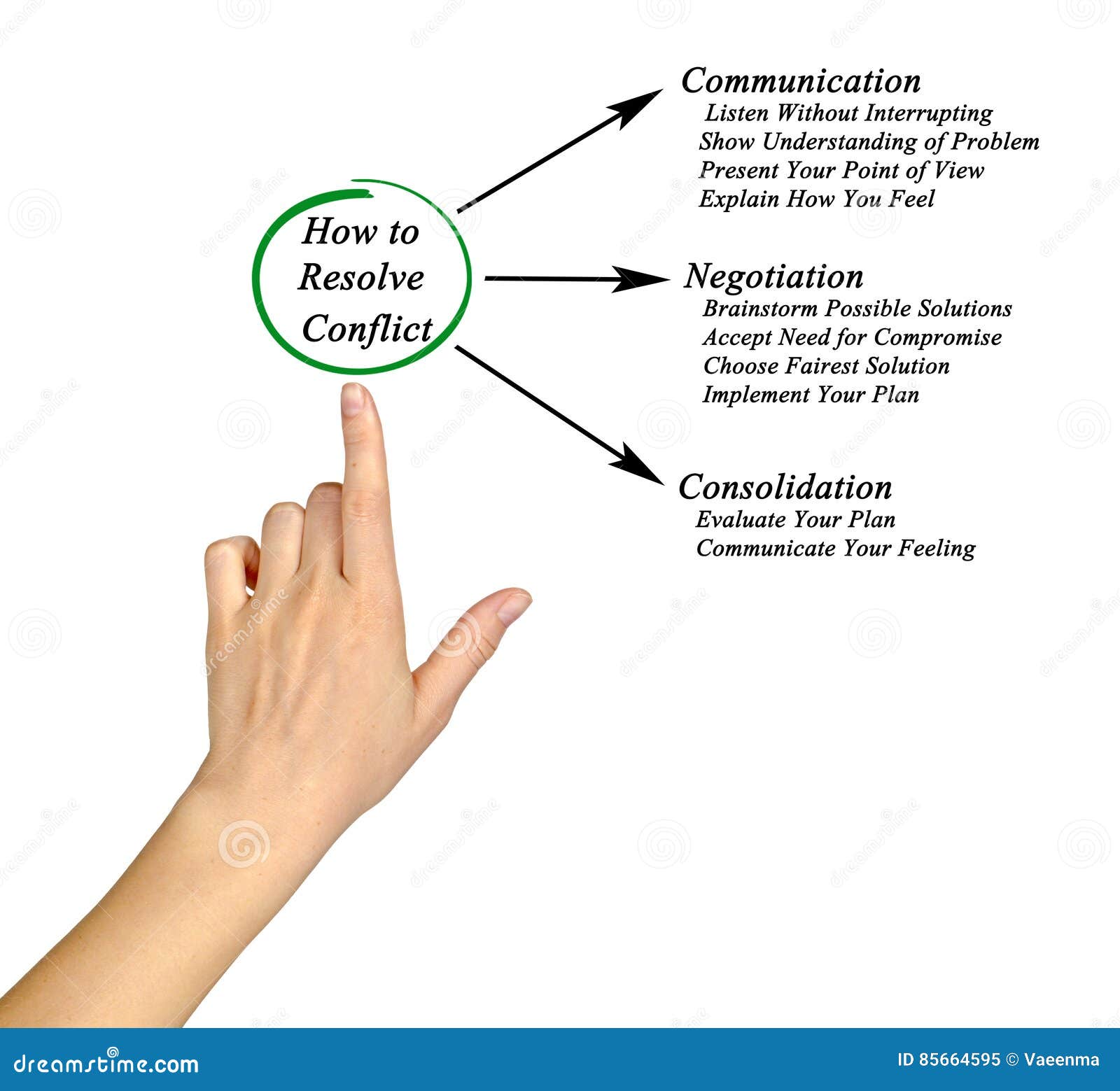 How to Resolve Conflict stock image. Image of education - 85664595