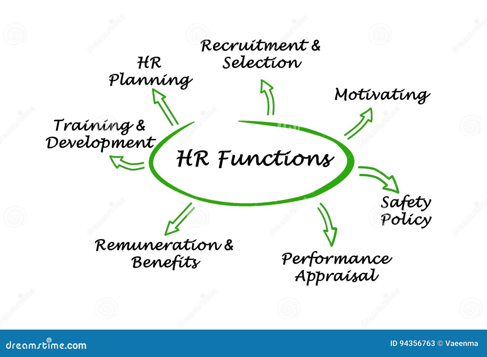 HR Functions stock illustration. Illustration of development - 94356763 HR Functions stock illustration. Illustration of development - 94356763