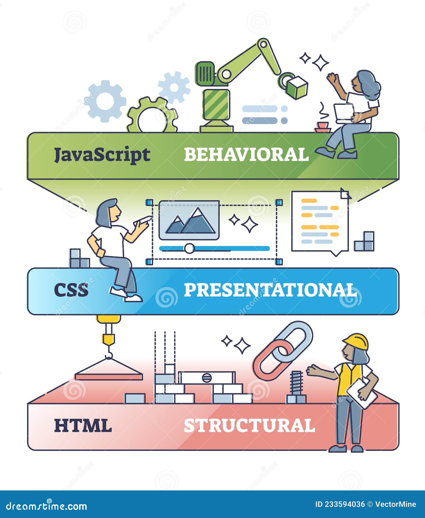 Html Css And Javascript Layers As Website Coding Language Outline Concept Stock Vector