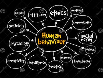Human Behaviour Mind Map, Concept for Presentations and Reports Stock ...