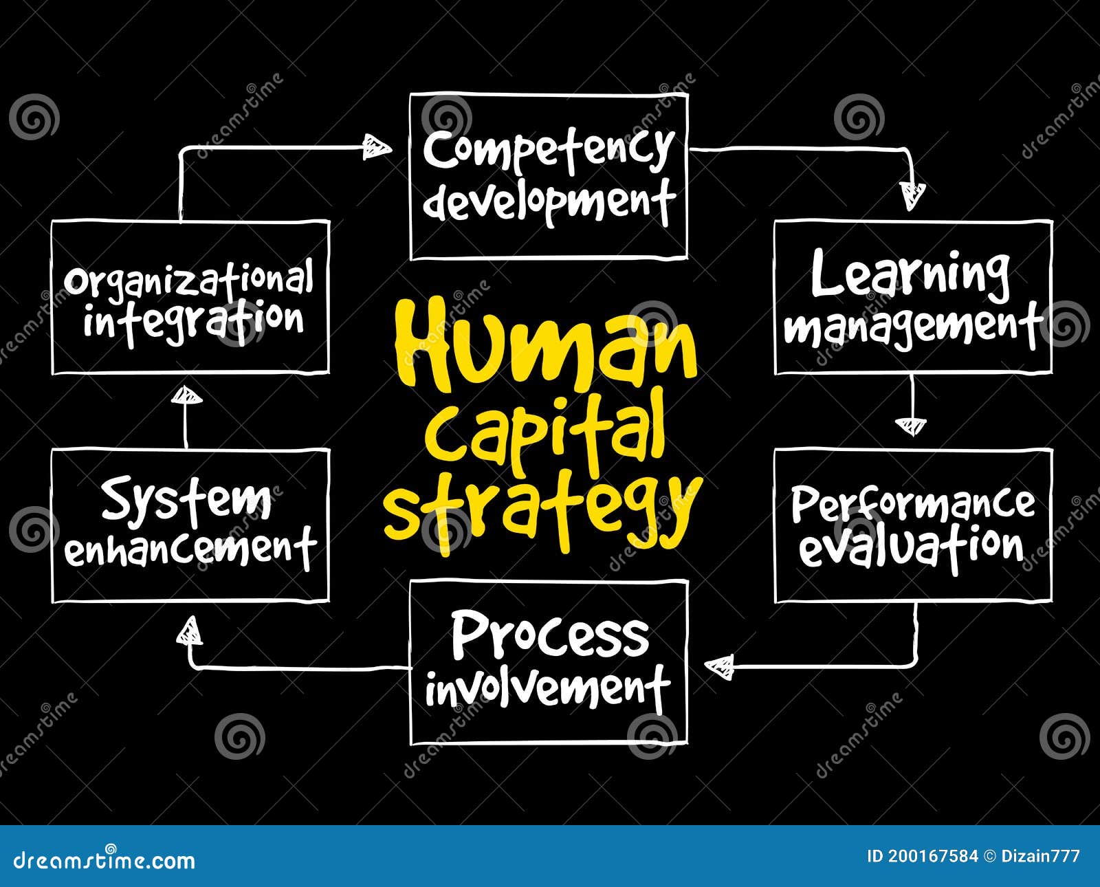 Human Capital Strategy Mind Map Stock Illustration - Illustration of ...
