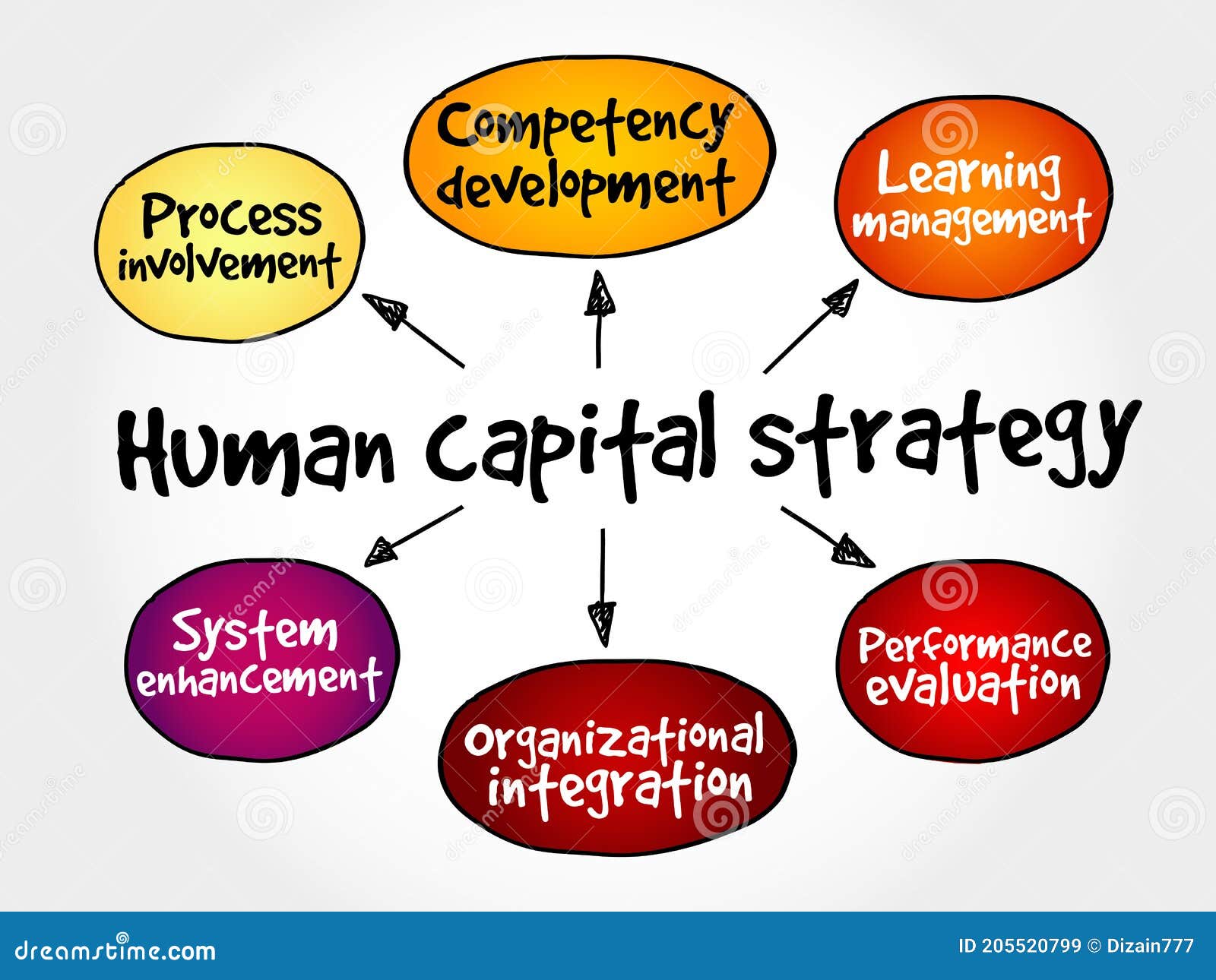 Human Capital Strategy Mind Map Stock Illustration - Illustration of ...