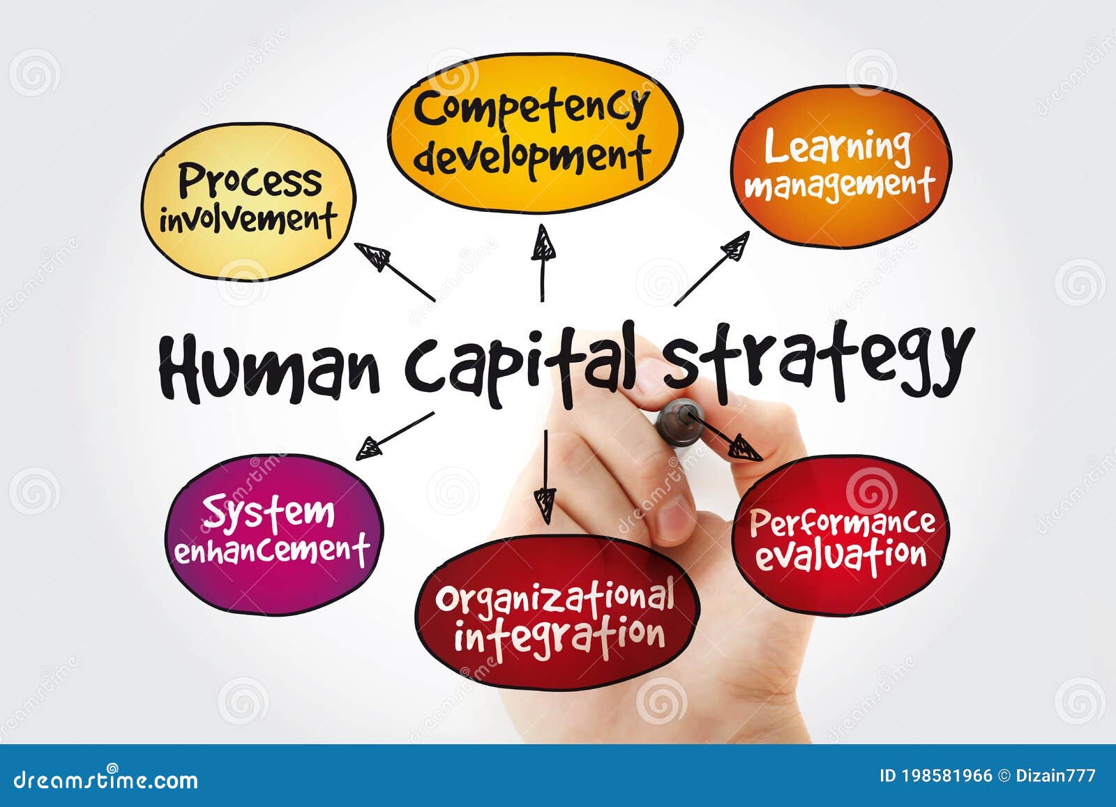 Human Capital Strategy Mind Map with Marker, Business Concept Stock ...