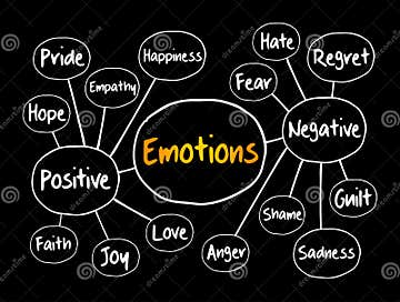 Human Emotion Mind Map, Flowchart Concept Stock Illustration ...