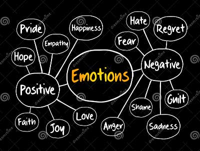 Human Emotion Mind Map, Flowchart Concept Stock Illustration ...
