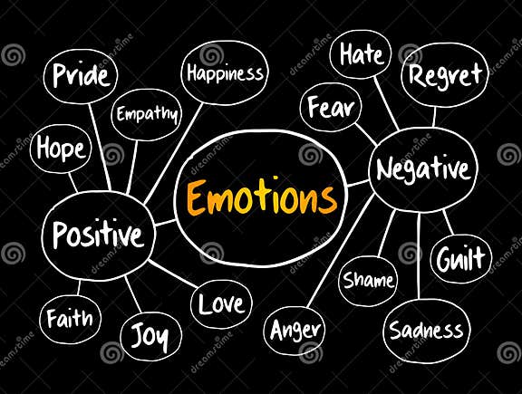 Human Emotion Mind Map, Flowchart Concept Stock Illustration ...