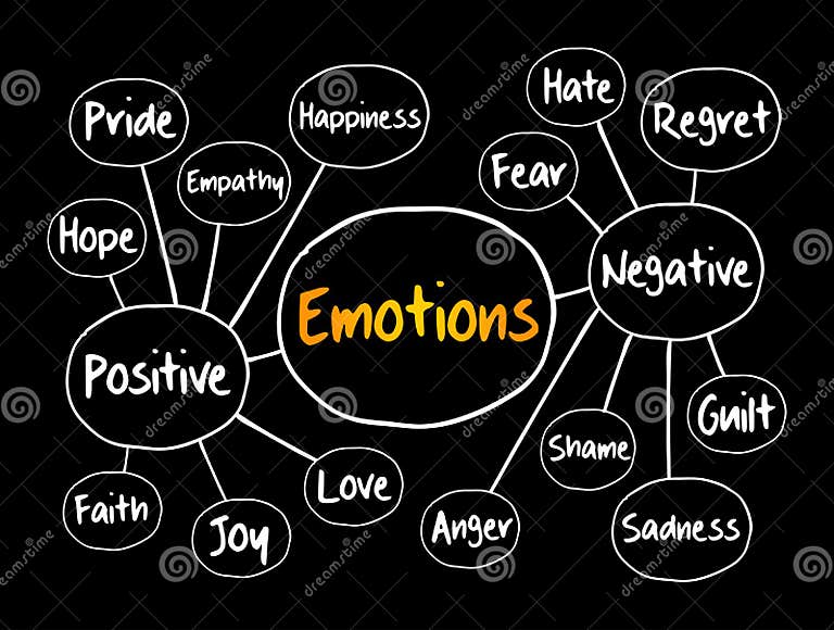 Human Emotion Mind Map, Flowchart Concept Stock Illustration ...
