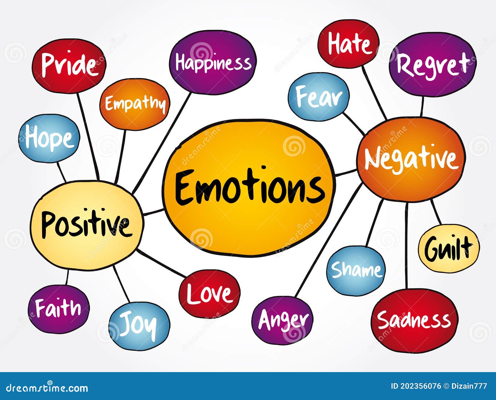 Human emotion mind map stock illustration. Illustration of conceptual ... Human emotion mind map stock illustration. Illustration of conceptual ...