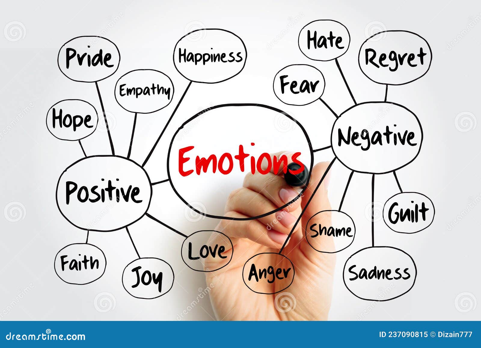 Human Emotion Mind Map, Positive And Negative Emotions, Flowchart ...