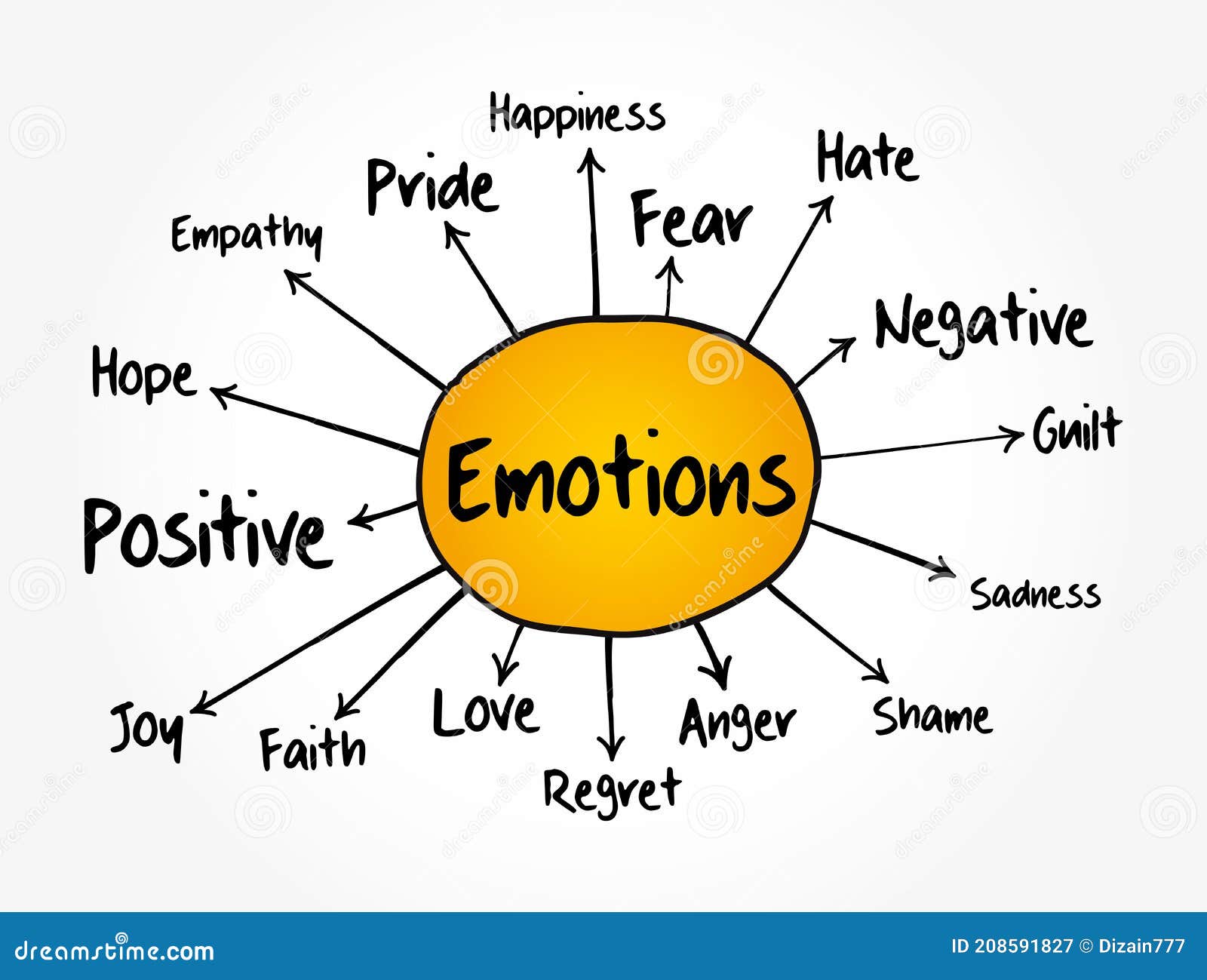 Human Emotion Mind Map, Positive and Negative Emotions, Flowchart ...