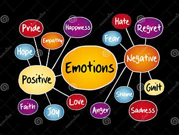 Human Emotion Flowchart Concept Stock Illustration - Illustration of ...
