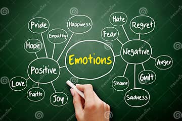 Human emotion mind map stock image. Image of brainstorm - 200053703