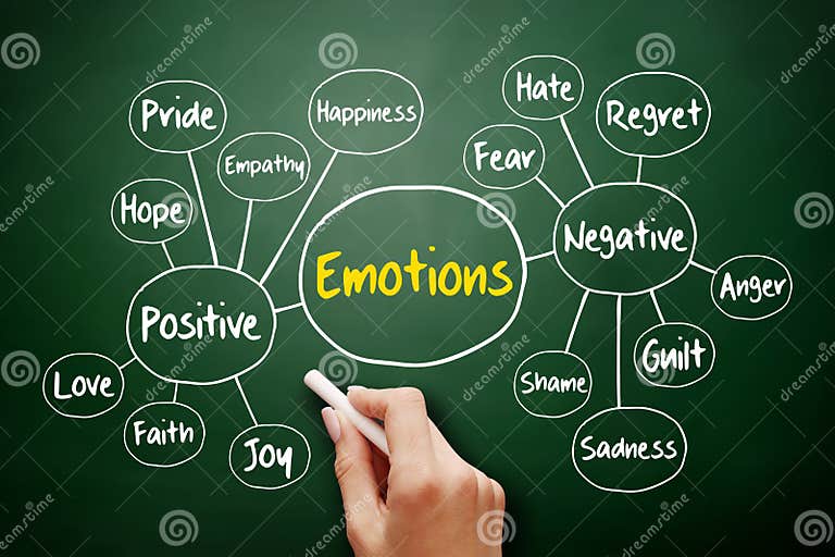 Human emotion mind map stock image. Image of brainstorm - 200053703