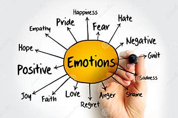 Human Emotion Mind Map, Positive and Negative Emotions, Flowchart ...