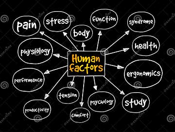 Human Factors Mind Map, Concept for Presentations and Reports Stock ...