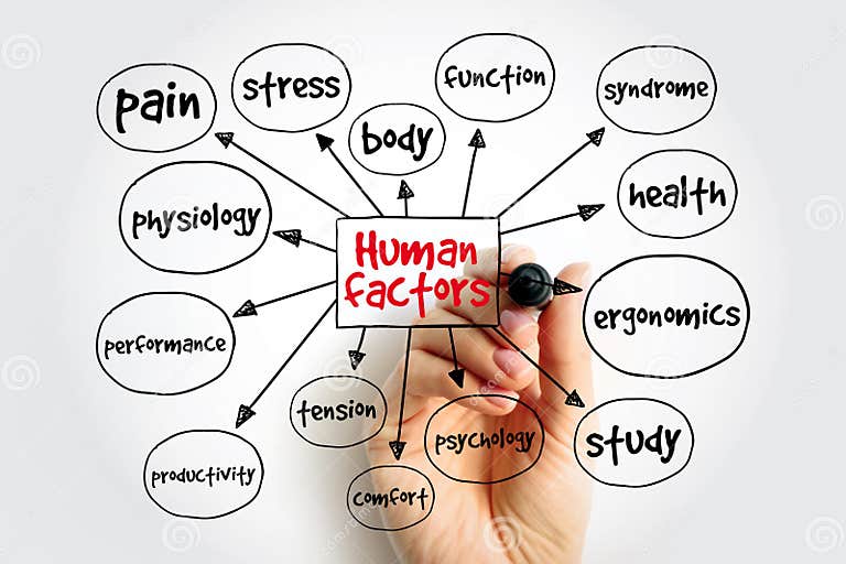 Human Factors Mind Map, Concept for Presentations and Reports Stock ... Human Factors Mind Map, Concept for Presentations and Reports Stock ...
