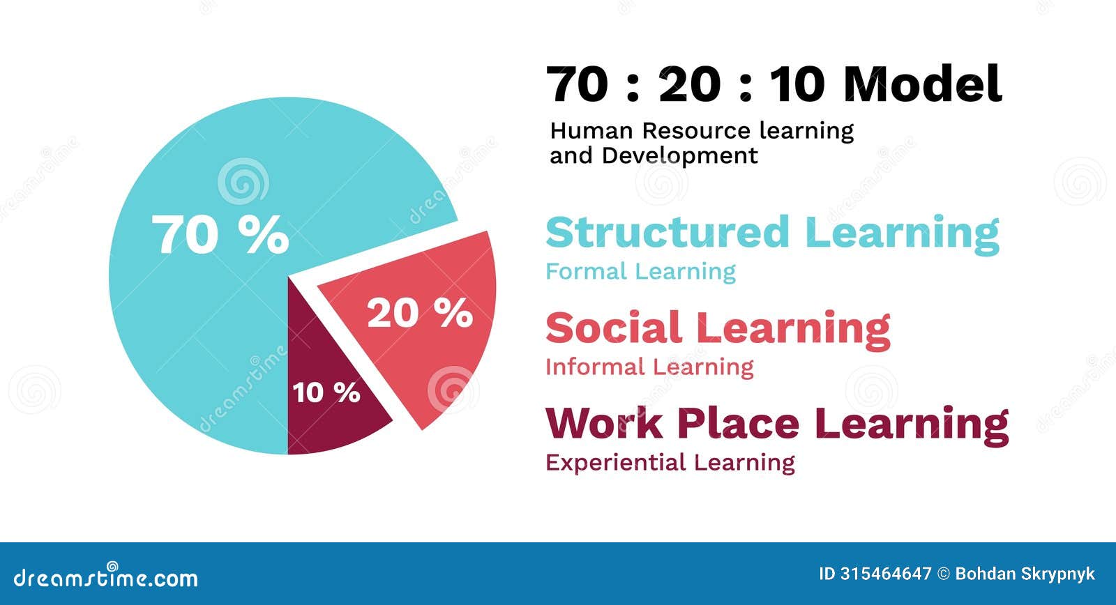Human Resource Training and Development Pie Chart Stock Vector ...