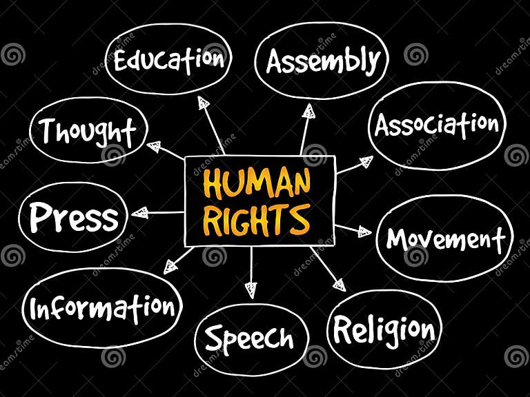 Human rights mind map stock illustration. Illustration of problems ...