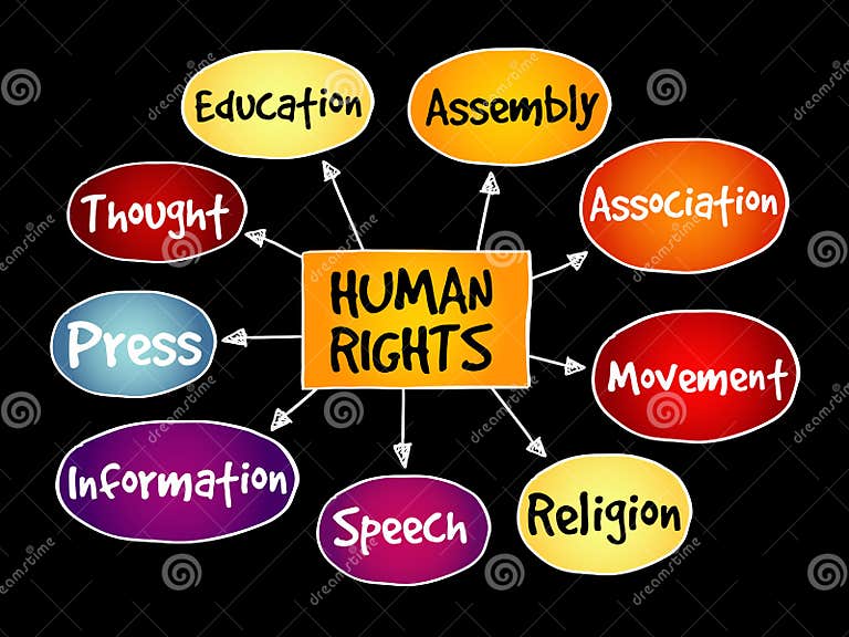 Human rights mind map stock illustration. Illustration of human - 199966486