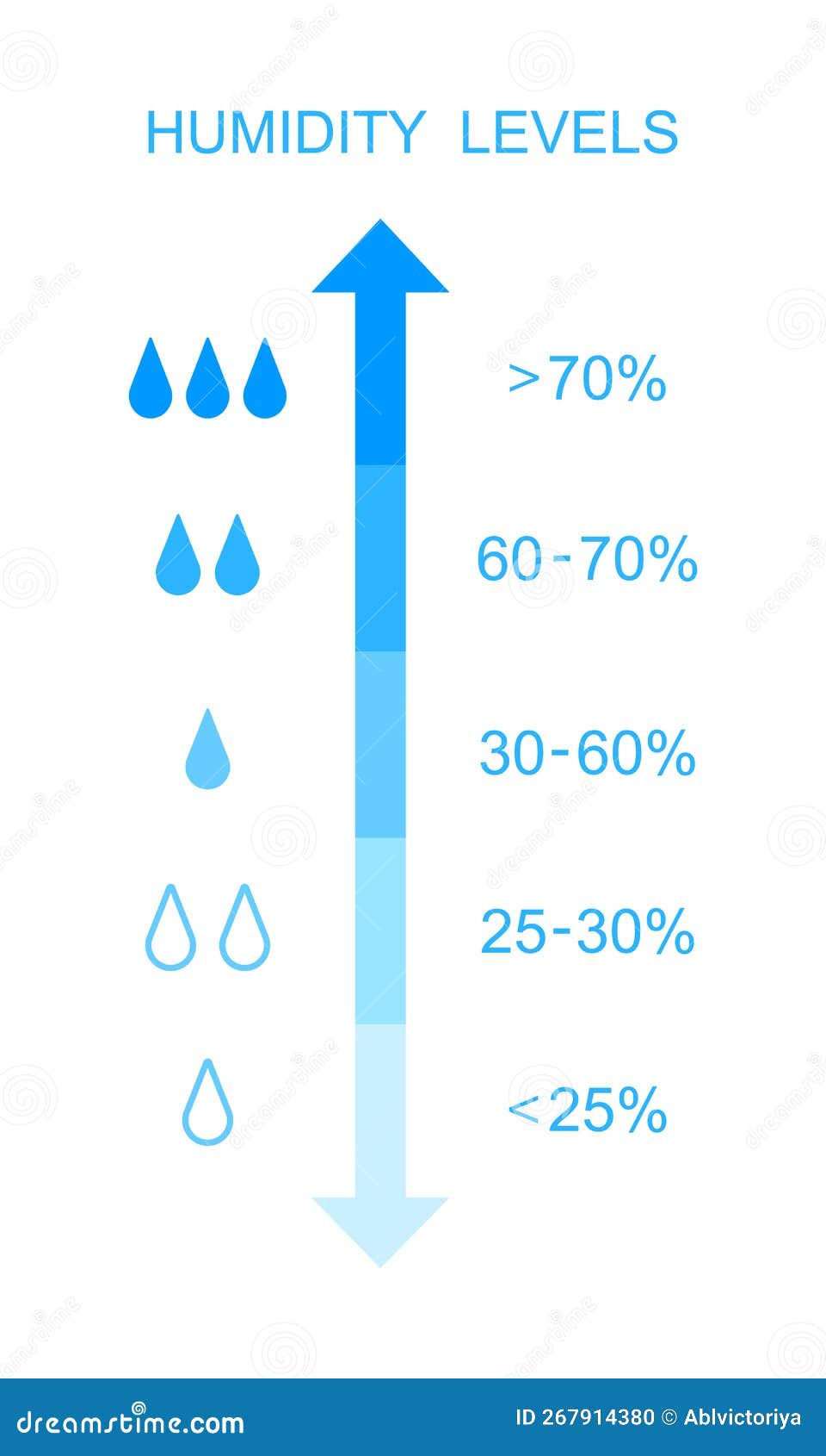 Humidity Levels Scale. Measuring Scale with Water Drops and Percents ...