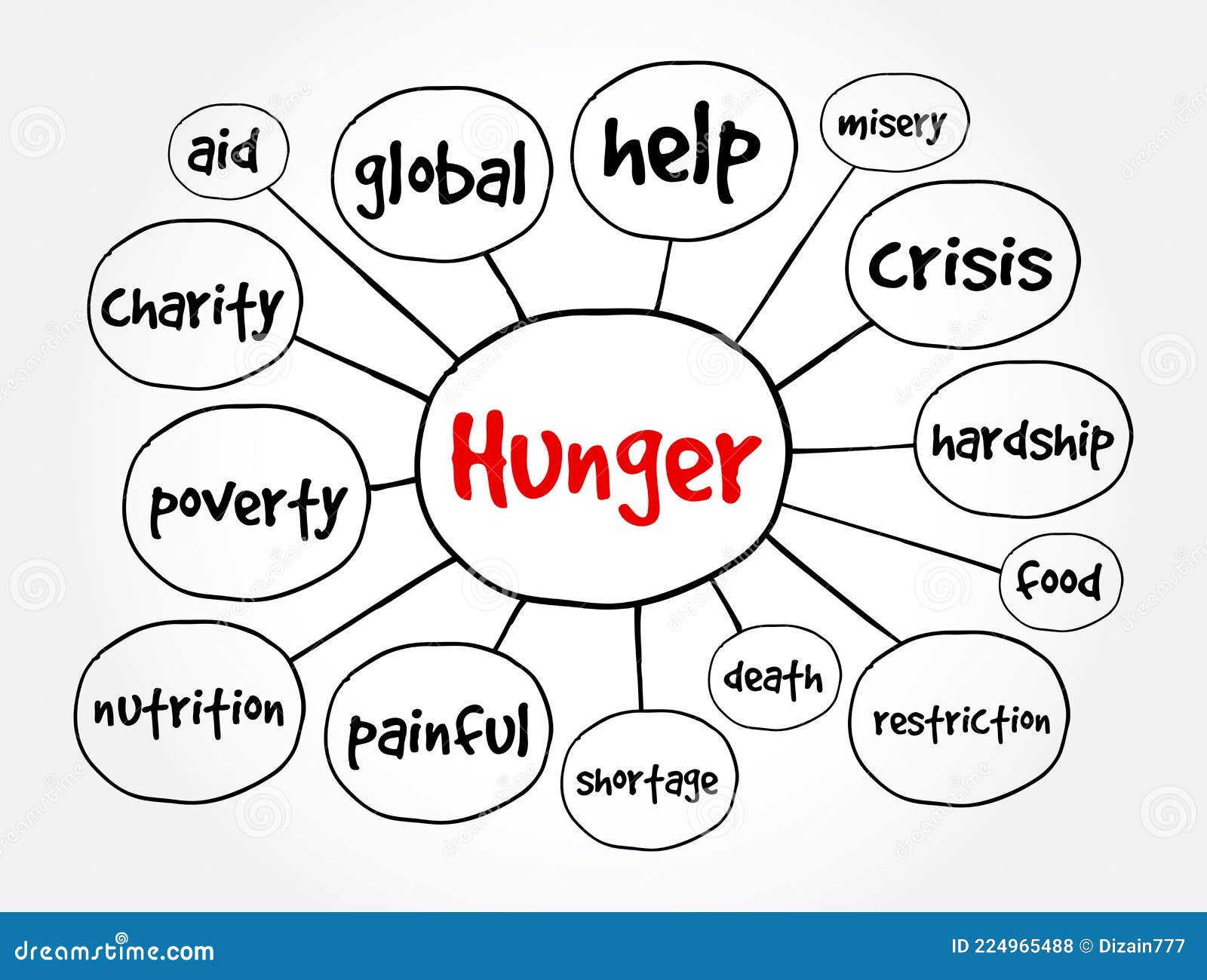 Hunger Mind Map, Concept for Presentations and Reports Stock ...
