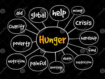 Hunger Mind Map, Concept for Presentations and Reports Stock ...