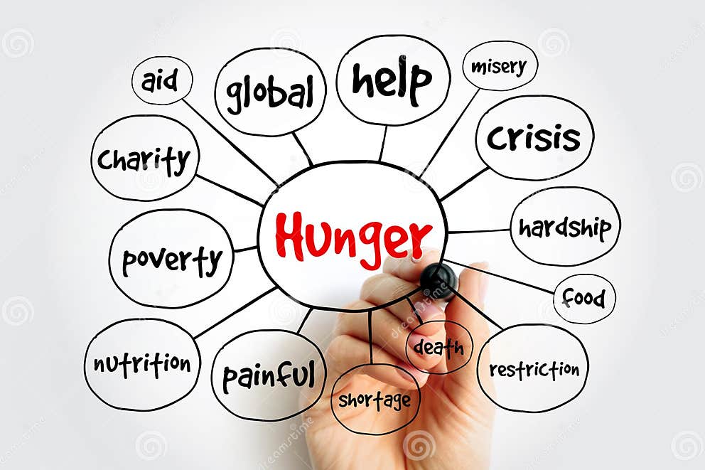 Hunger Mind Map, Concept for Presentations and Reports Stock ...