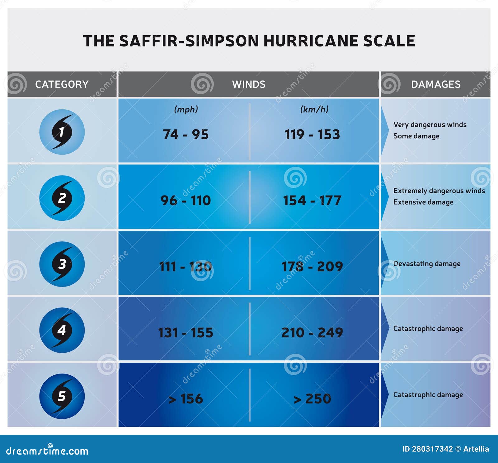 Hurricane Scale - Vector Illustration with Icons and Text - Different ...