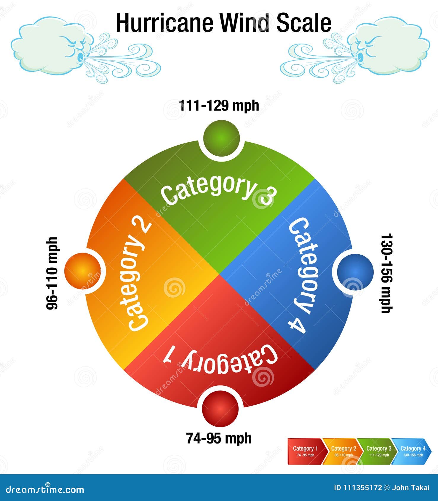 Hurricane Wind Scale Category Chart Stock Vector - Illustration of ...