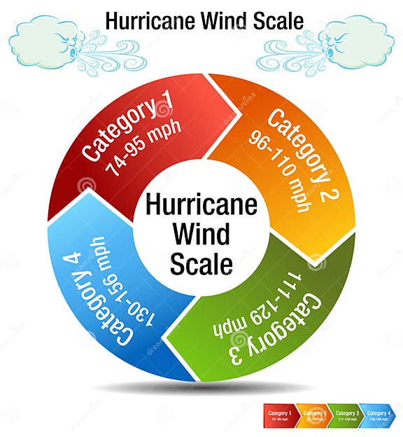 Hurricane Wind Scale Category Chart Stock Vector - Illustration of ...