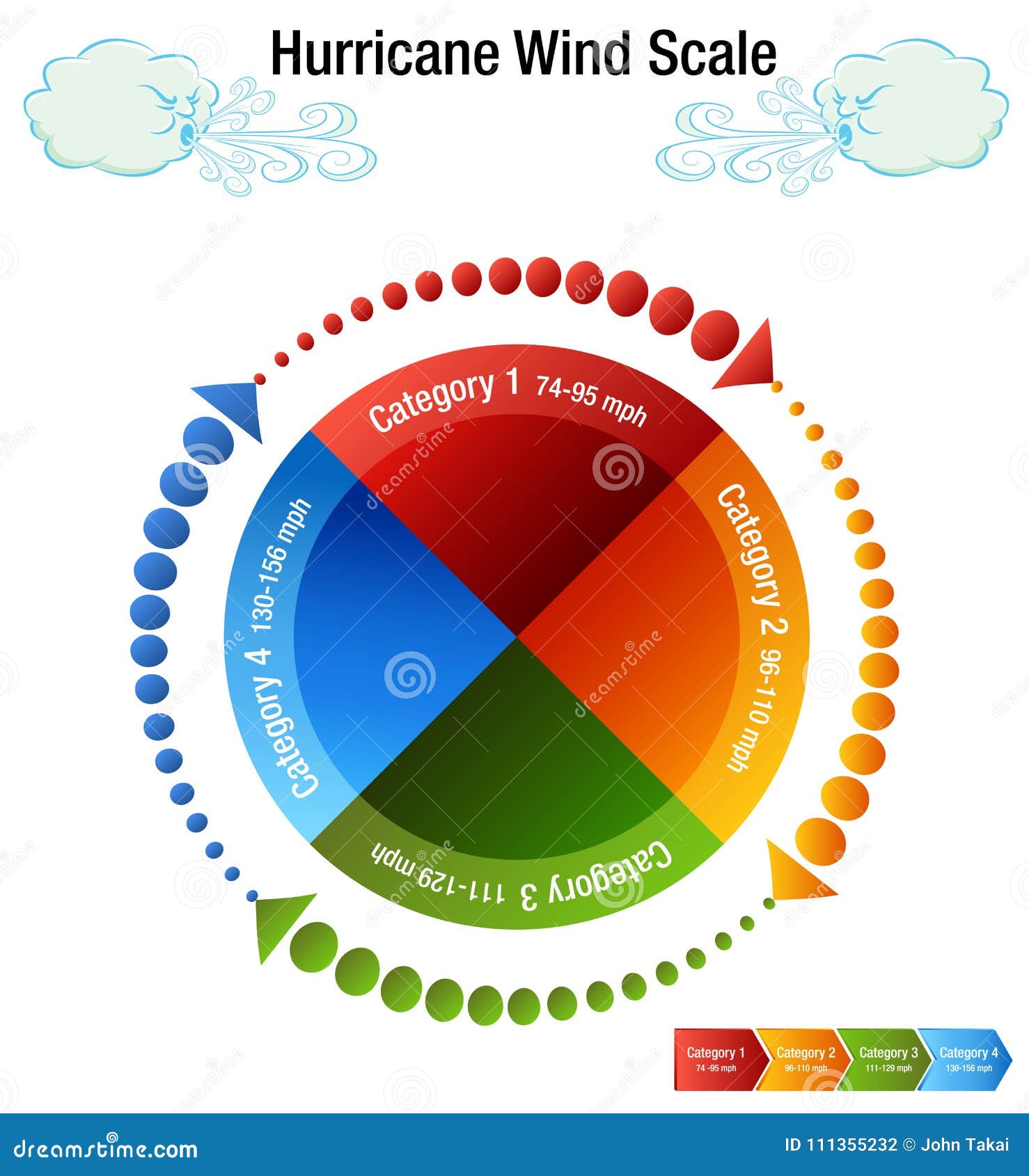 Hurricane Wind Scale Category Chart Stock Vector - Illustration of ...