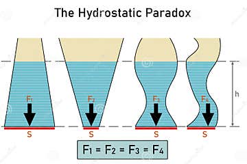 Hydrostatic Paradox on Four Vessels with a Liquid of Different Shape ...
