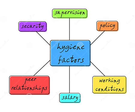 Hygiene factors stock illustration. Illustration of security - 23601944