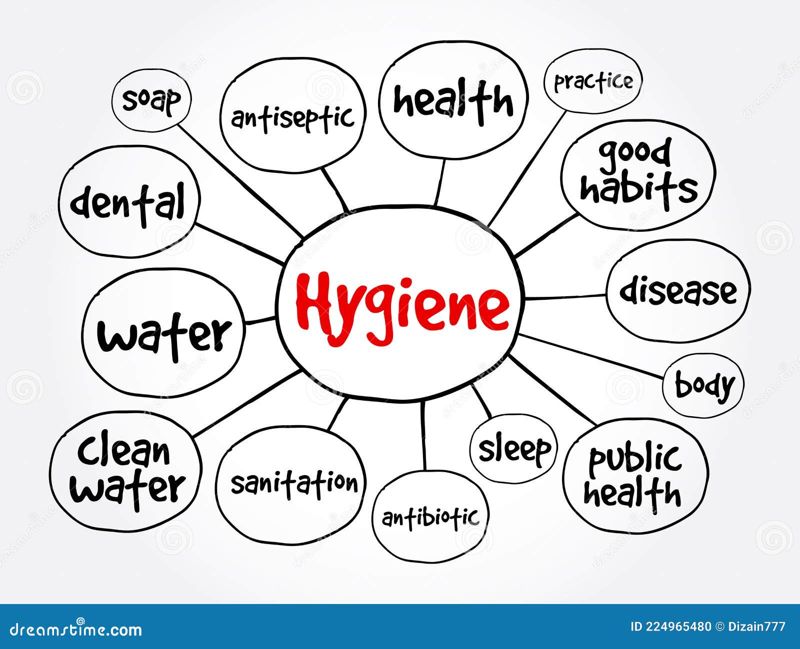 Hygiene Mind Map, Health Concept for Presentations and Reports Stock ...