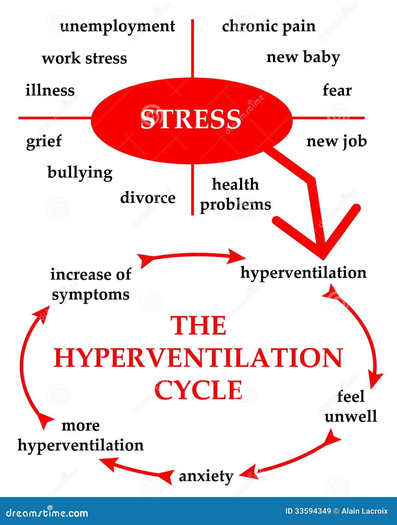 Hyperventilation stock illustrationer. Illustration av sammanbrott ...