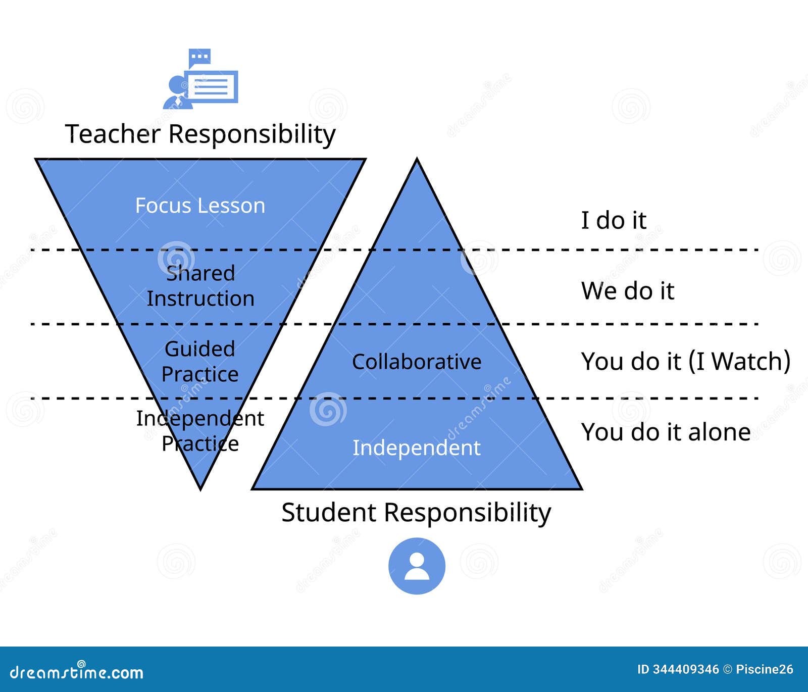 I Do, we Do, You Do Teaching Structure for Classroom Stock Illustration - Illustration of lesson ...