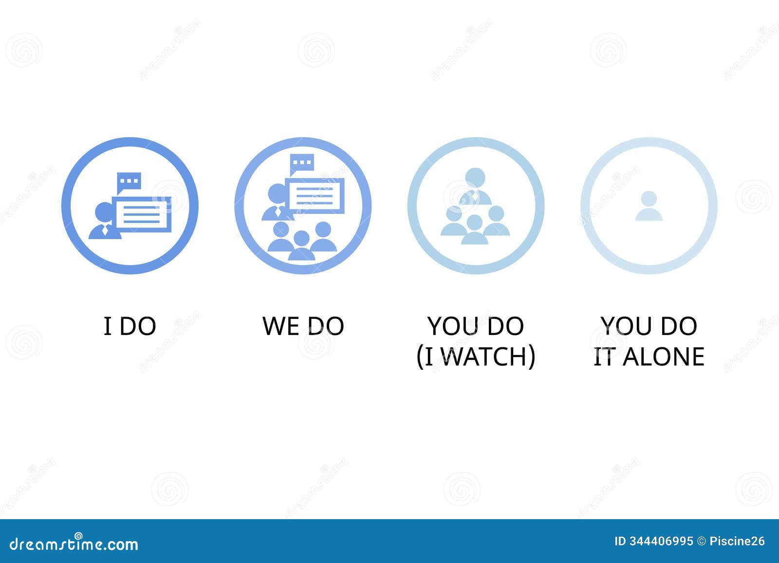 I Do, we Do, You Do Teaching Structure for Classroom Stock Illustration ...
