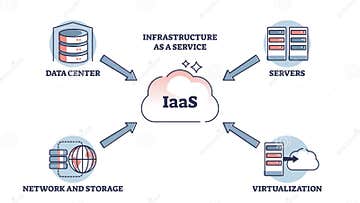 IAAS or Infrastructure As Service As Form of Cloud Computing Outline ...