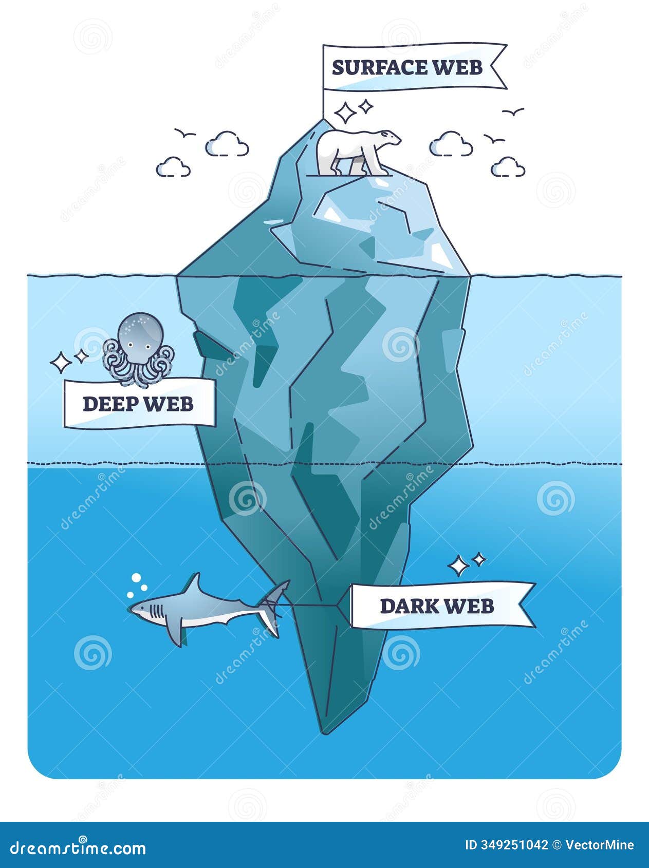 The Iceberg Image Represents the Layers of the Internet, Highlighting ...