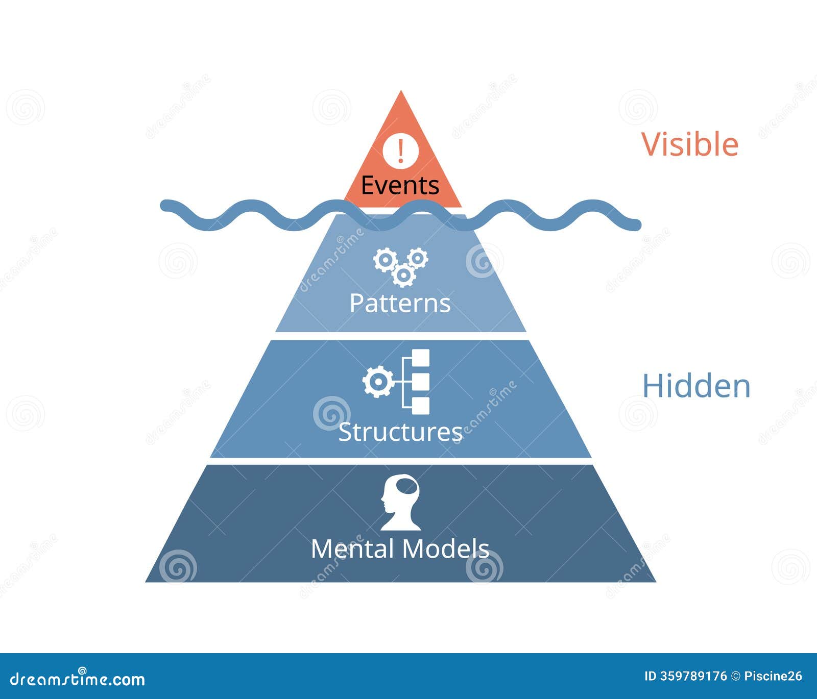 Iceberg Model Diagram Vector Illustration | CartoonDealer.com #299626188