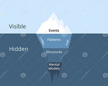 The Iceberg Model of System Thinking with Four Level of Thinking from ...