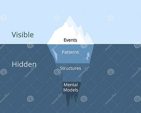 The Iceberg Model of System Thinking with Four Level of Thinking from ...