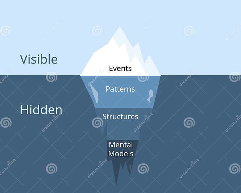The Iceberg Model of System Thinking with Four Level of Thinking from ...