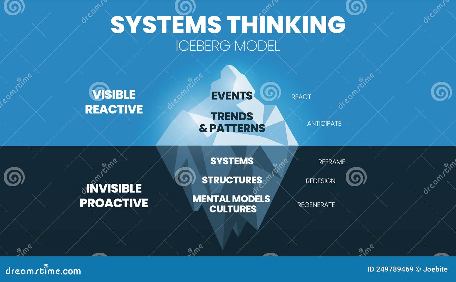 Iceberg Model Of Systems Thinking Cartoon Vector | CartoonDealer.com ...