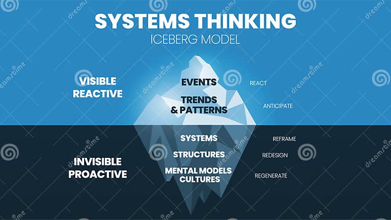 Iceberg Model of System Thinking is an Illustration of a Blue Mountain ...