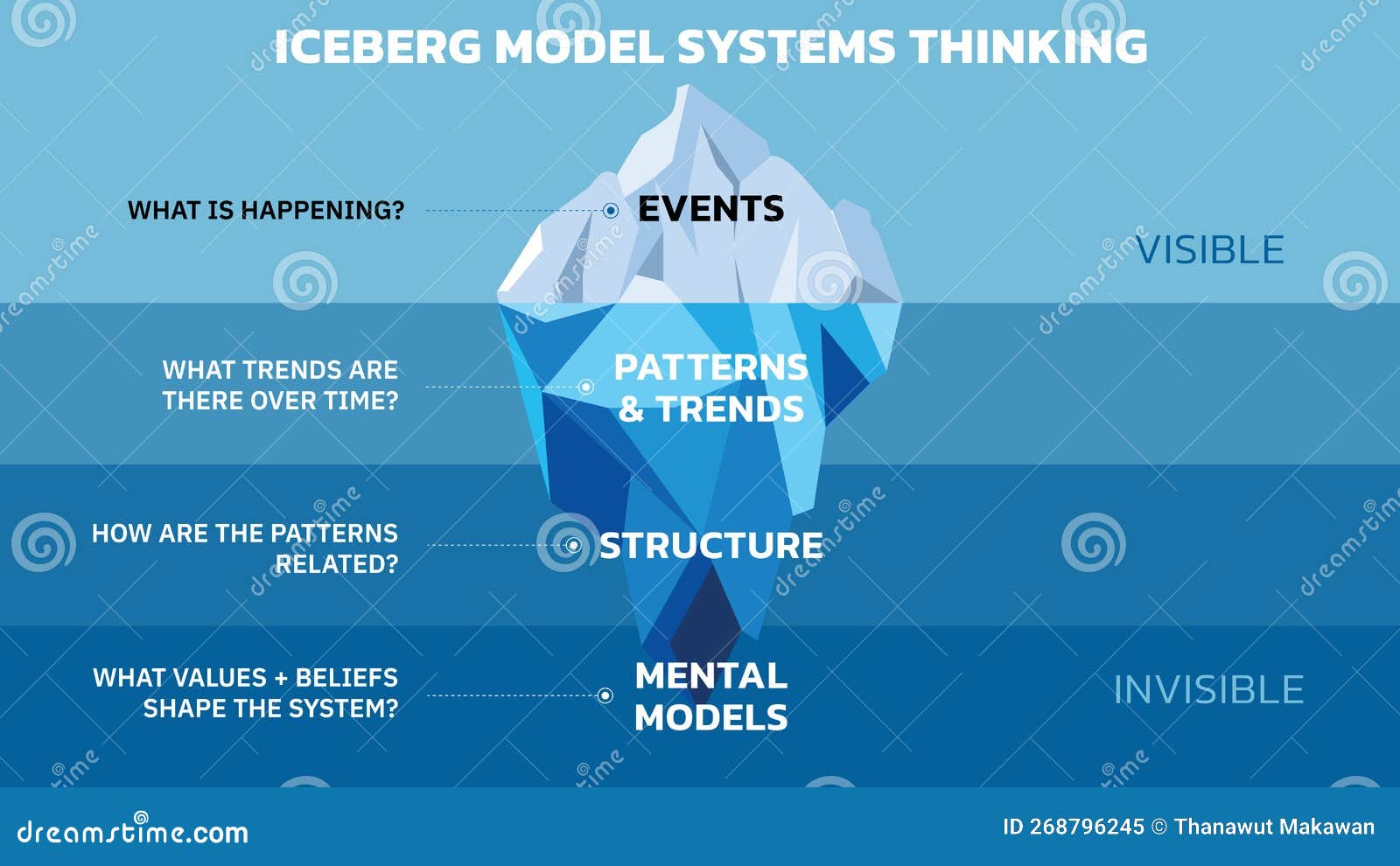 Iceberg Model of Systems Thinking Stock Vector - Illustration of ... Iceberg Model of Systems Thinking Stock Vector - Illustration of ...