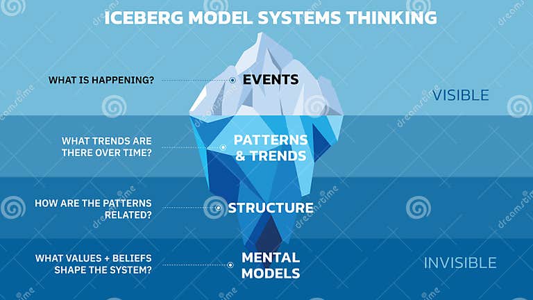 Iceberg Model of Systems Thinking Stock Vector - Illustration of ...