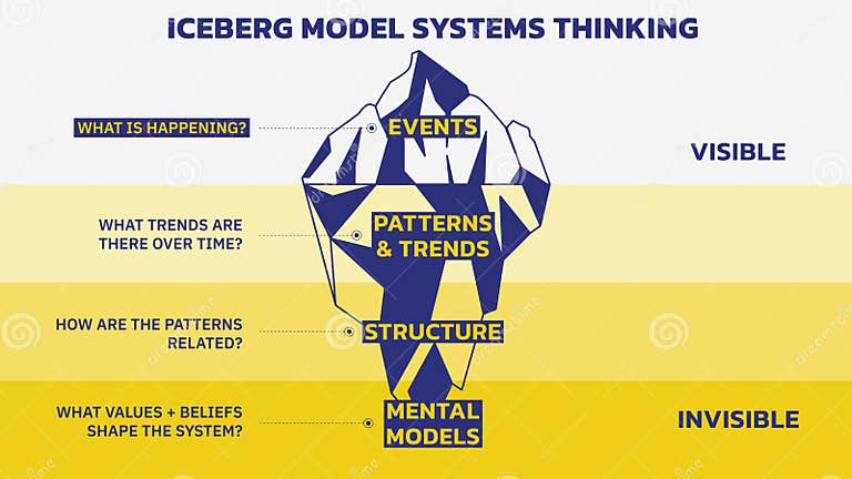 Iceberg Model of Systems Thinking. Invisible is the Pattern Level, the ...
