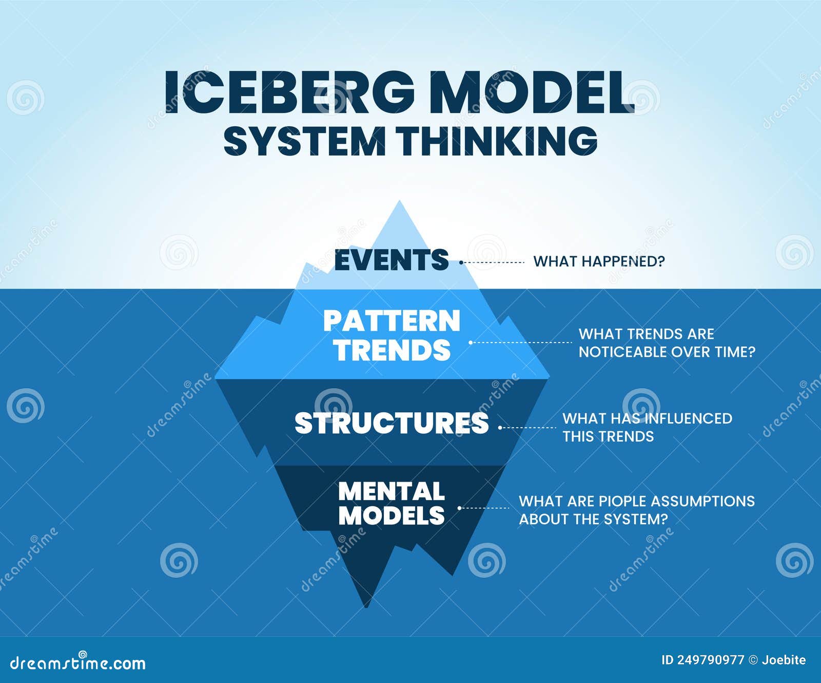 Iceberg`s Model of System Thinking is an Illustration of the Blue ...