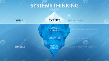 Iceberg S Model of System Thinking Vector Template. Root Causes of ...